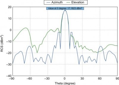 Trihedral Reflectors for Radar Applications