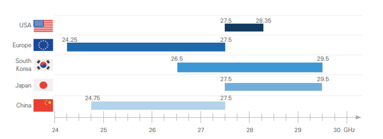 N257 Band – 26.5 to 29.5 GHz