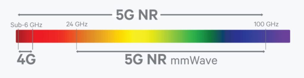 5G mmWave Frequency Products